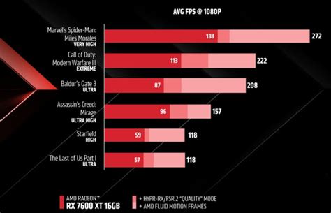 Amd의 Fluid Motion Frames 베타 종료를 통해 Radeon Gpu에 엄청난 성능 향상 제공 Gamingdeputy Korea