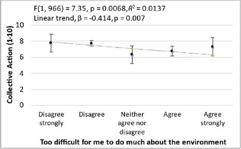 mean scores confidence intervals and regression trendlines for the