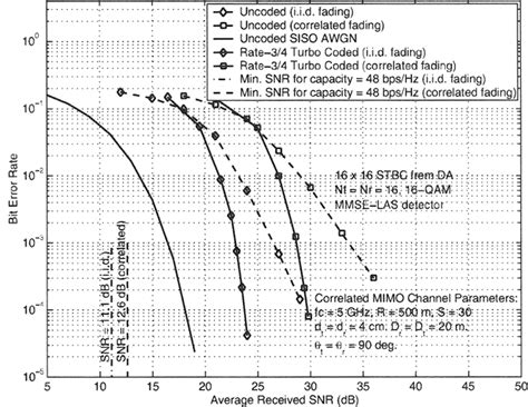 Uncodedcoded Ber Performance Of The Proposed Las Detector Iniid Download Scientific Diagram