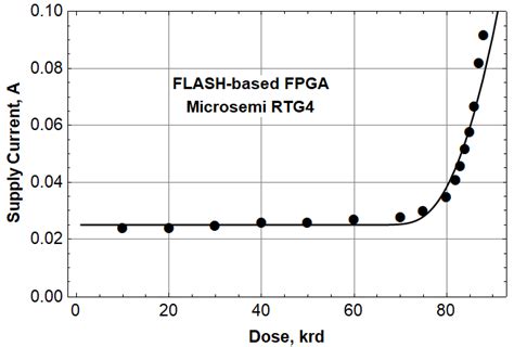 The Comparison Between Simulation Results And Experimental Data For