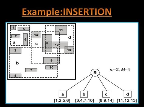 R Trees Data Structure