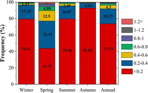 Seasonal Frequency Distribution Of Aerosol Optical Depth Download Scientific Diagram