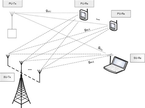 Figure 1 From Joint Switched Multi Spectrum And Transmit Antenna Diversity For Spectrum Sharing