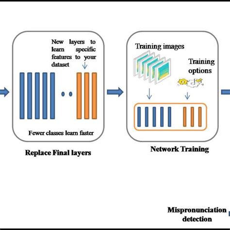 The Methodology Of The Proposed Transfer Learning Based Model For