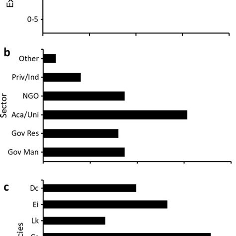 Multiple Correspondence Analysis Mca Plots For Qualitative Variables