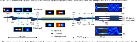 Figure 1 From Dual Polarization Bimodal Waveguide Interferometer Semantic Scholar