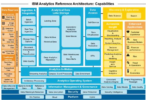 31 Architecture de référence analytique d IBM Download Scientific