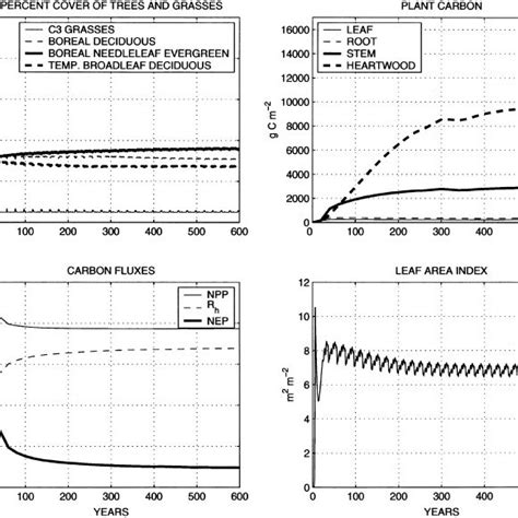 Pdf A Dynamic Global Vegetation Model For Use With Climate Models Concepts And Description Of