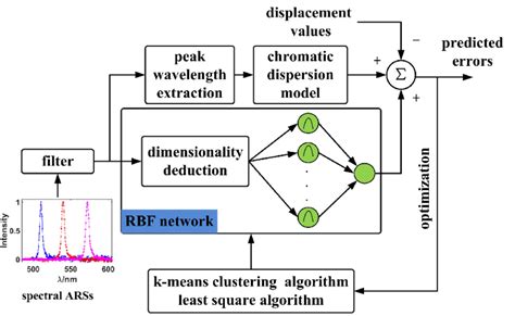 Structure Of The Hybrid Rbfn Download Scientific Diagram