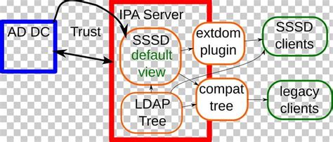 Stafford Sri Lankan School Doha FreeIPA System Security Services Daemon Active Directory