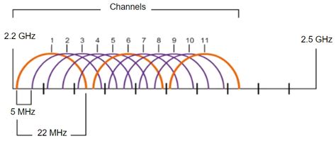 CCNA 2 V7 0 Curriculum Module 12 WLAN Concepts