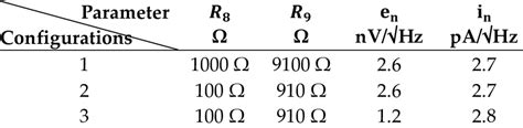 Simulation Parameters Of The Preamplifier Download Scientific Diagram