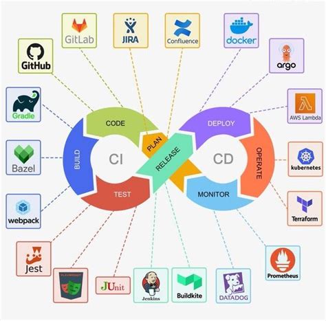 Ci Cd Devops Softwaredevelopment Tech Trends Automation
