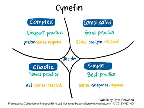 Cynefin Complex Systems Frameworks Collection Simon Fraser University