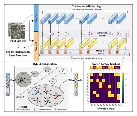 230100131 Guided Hybrid Quantization For Object Detection In Multimodal Remote Sensing