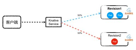 k8s 原生 serverless 实践：ask 与 knative 阿里云开发者社区