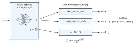 Integrating Neural Net Deriving The Normal Distribution Cdf Towards
