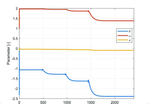 The Adapted Parameters In The ℒ Adaptive Controller Download Scientific Diagram