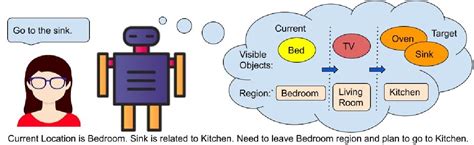 Figure 31 From Enhancing Object Goal Navigation By Exploiting Semantic