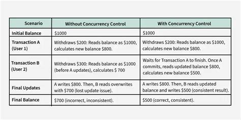 Concurrency Control In Dbms Geeksforgeeks