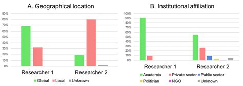 Share Of Members Of The Interaction Community Using Twitter Data