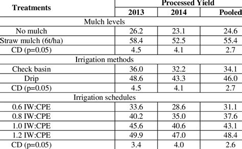 Effect Of Mulch Levels Irrigation Methods And Irrigation Schedules On