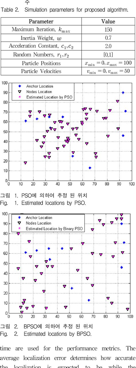 Figure 5 From Binary Particle Swarm Optimization 알고리즘 기반 분산 센서 노드 측위