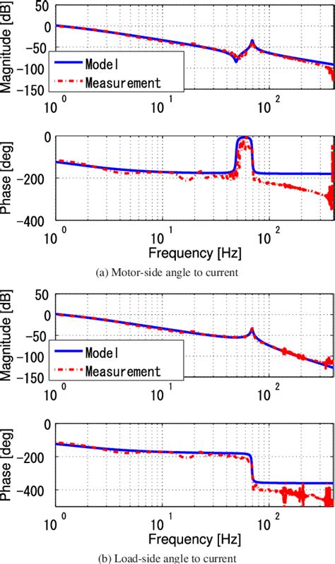 figure 1 from precise joint torque control method for two inertia