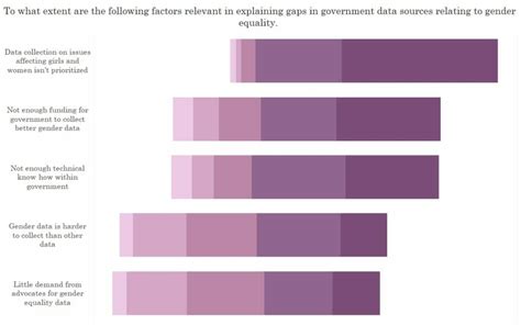 Survey Data Part 1 4 Ways To Present A Likert Scale The Data Babe