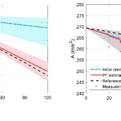 Monitoring And Prediction Of Cross Section By Particle Filter At Download Scientific Diagram