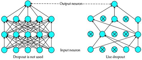 Neural Network Without Dropout And Neural Network With Dropout Forward Download Scientific