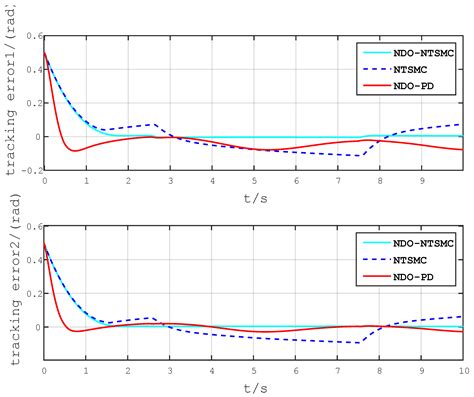 Non Singular Terminal Sliding Mode Controller With Nonlinear
