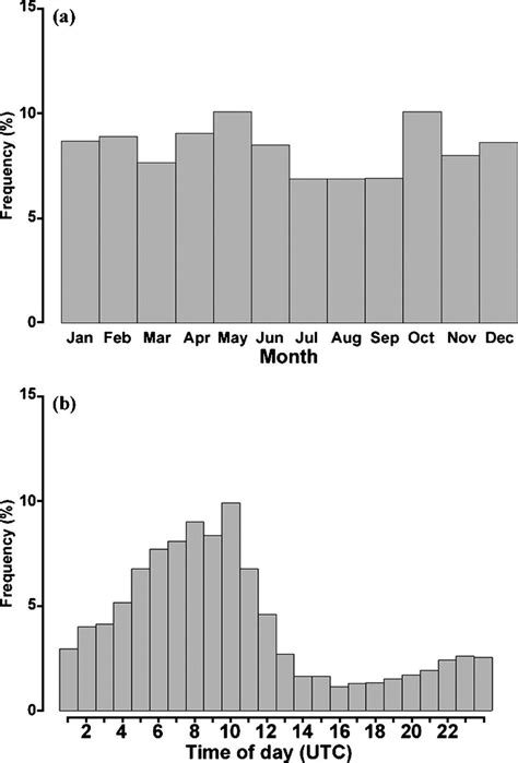 A Monthly Frequency Distribution Of All Fog Events And B Diurnal