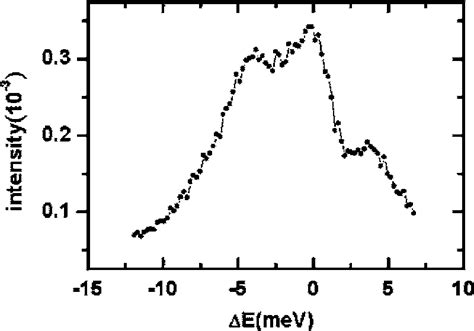 the energy scan of the reflected beam 8 8 16 ¯ in the 12 beam case at