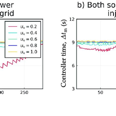 Simulation Model Developed In Openmodelica Using Modelica Libraries