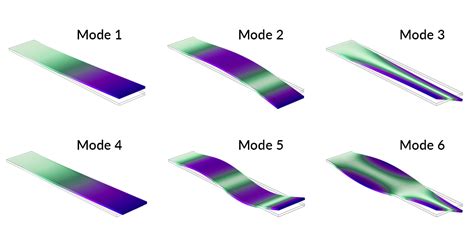 tracking eigenmodes over parameter sweeps comsol blog 必威bwey