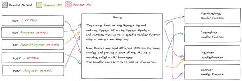 Anatomy Of A Web Application