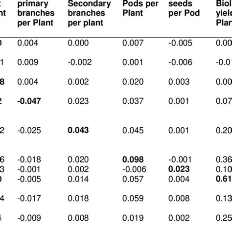 Direct And Indirect Effects Of Ten Characters On Seed Yield Per Plant