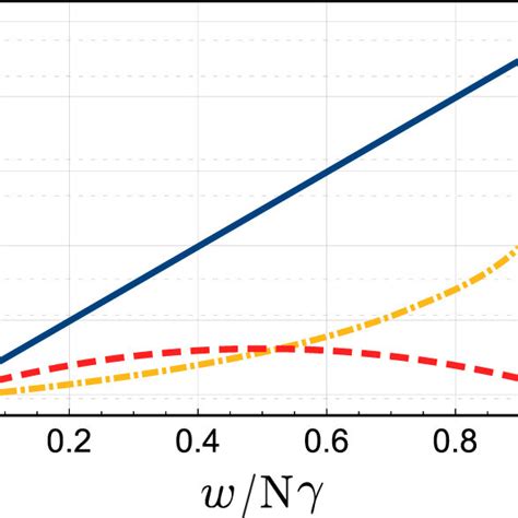 The Polarization σ1z Blue Solid Line Two Atom Correlations σ1σ2−