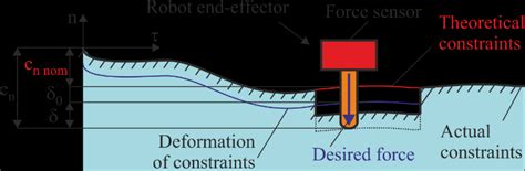 Variables Related To The Position Of The Robot S End Effector In The Download Scientific