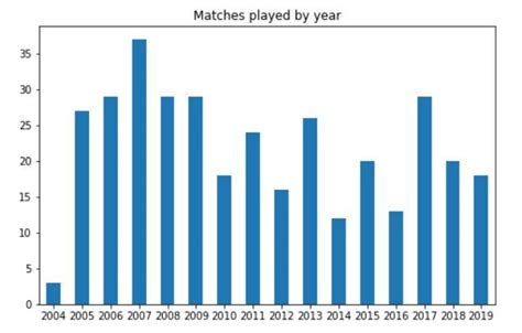 analyze cricket data with python a practical guide datapeaker