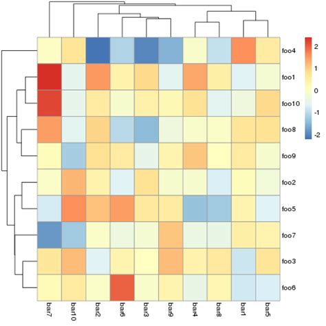 R Edit Row And Col Names In Pheatmap Stack Overflow
