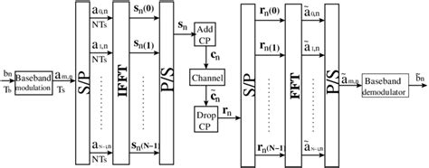 2 Ofdm System With Cyclic Prefix Download Scientific Diagram