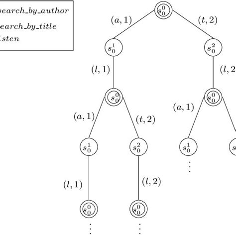 External Execution Tree Of Service E 0 Download Scientific Diagram