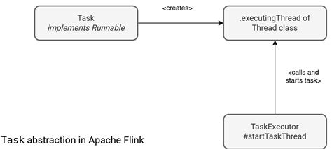 Apache Flink And Cluster Components Deep Dive On Articles About Apache Flink