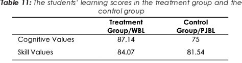 table 11 from impact of work based learning models in industry on