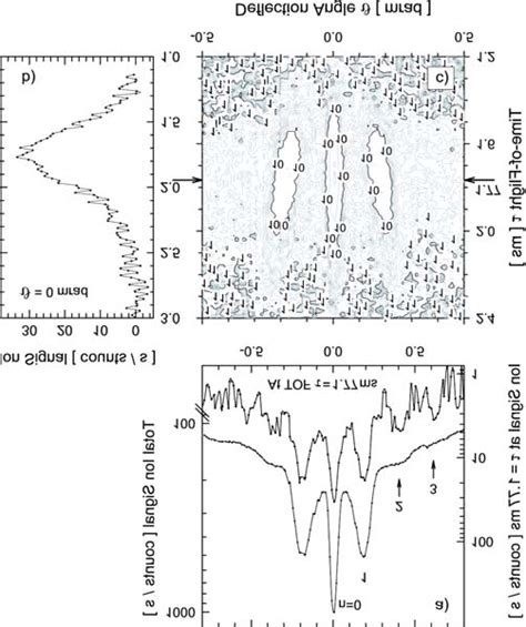 Contour Plot Of Flight Time Resolved Diffraction Data Of A Ch3f Beam
