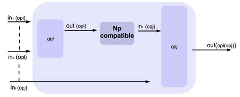 Non Functional Property Compatibility Download Scientific Diagram