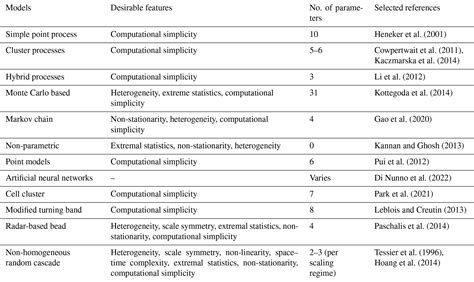 Hess Stochastic Simulation Of Reference Rainfall Scenarios For Hydrological Applications Using