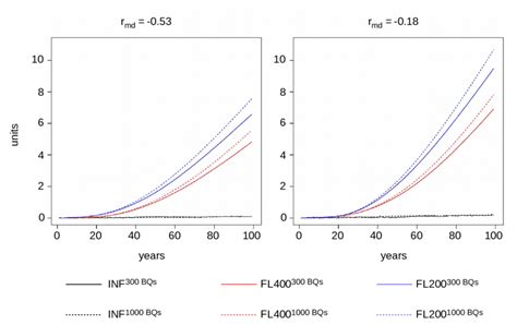 4 Bias Of Estimated Breeding Values Development Of The Bias Of Download Scientific Diagram
